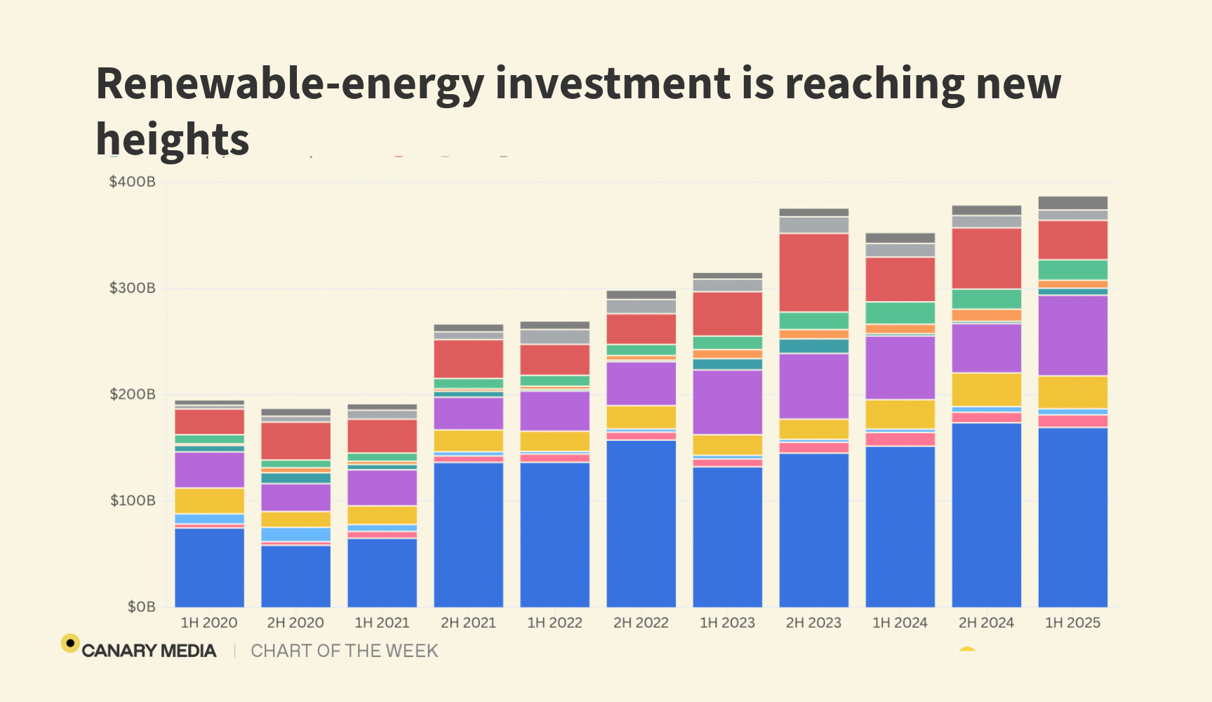 Solar Energy Investment Chart $1 Trillion Green Investment Matches